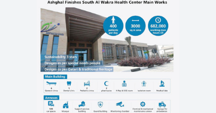 Muqawlat Qatar|Ashghal Finishes South Al Wakra Health Center Main Works